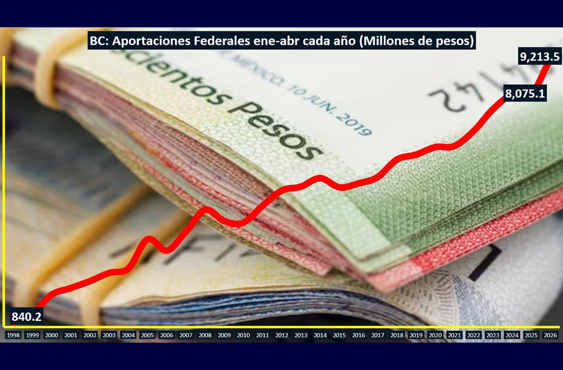 Pagan 9.5% más al gobierno de BC por Aportaciones Federales