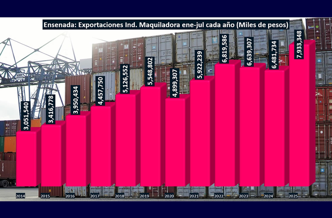 Maquiladoras en Ensenada exportó 7 mil 933 mdp; máximo récord