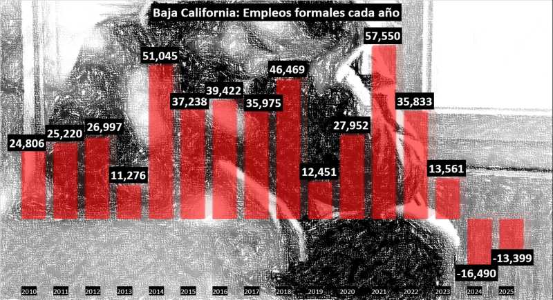 Falta de empleo formal impactó inversión para desarrollo de vivienda en BC